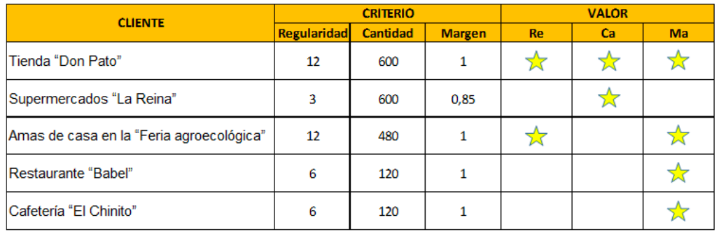 5 criterios para identificar y valorar a mis clientes actuales ...